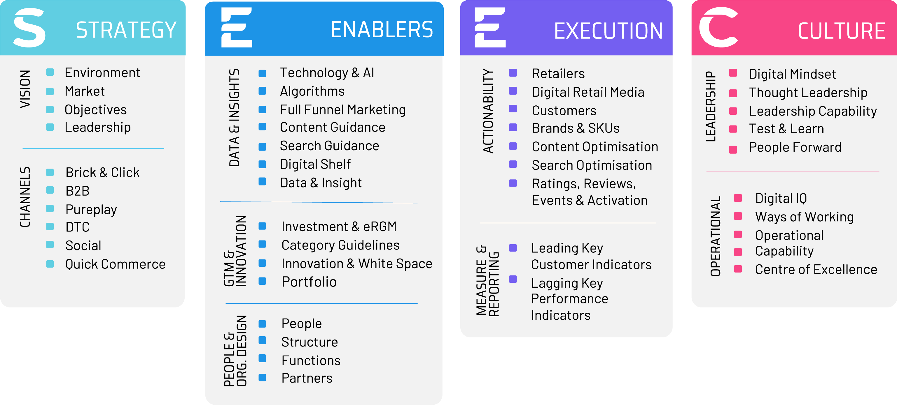 SEEC Methodology | Benchmarking Digital Commerce Capabilities